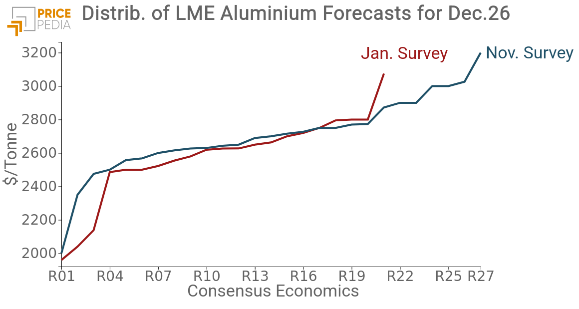LME Aluminium Price Forecast 2026 2027 PricePedia LME Aluminium Price Forecast 2026 2027 PricePedia