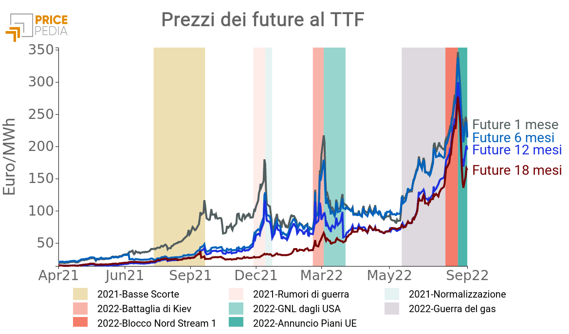 Stabilizzazione dei prezzi al TTF come obiettivo primario UE - PricePedia
